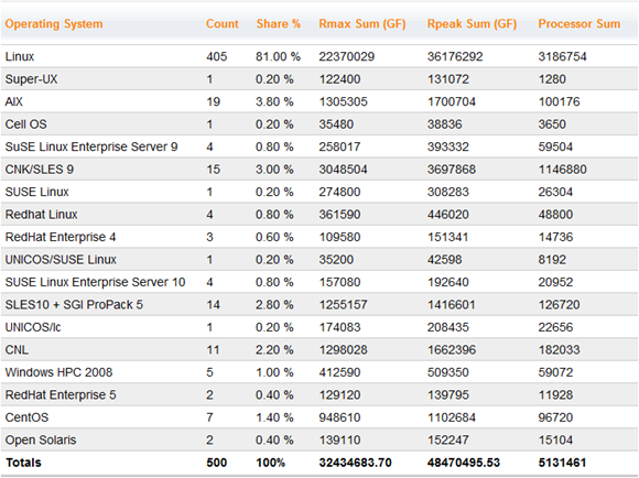 Linux powers 91% of the worlds top supercomputers - OMG! Ubuntu